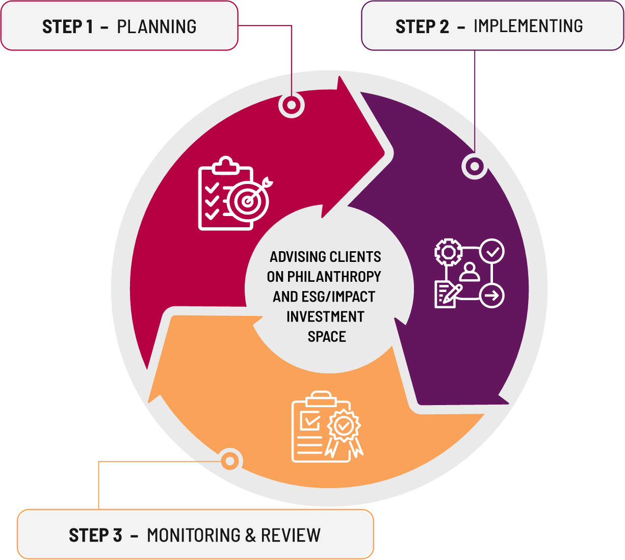Step 1. Planning Services